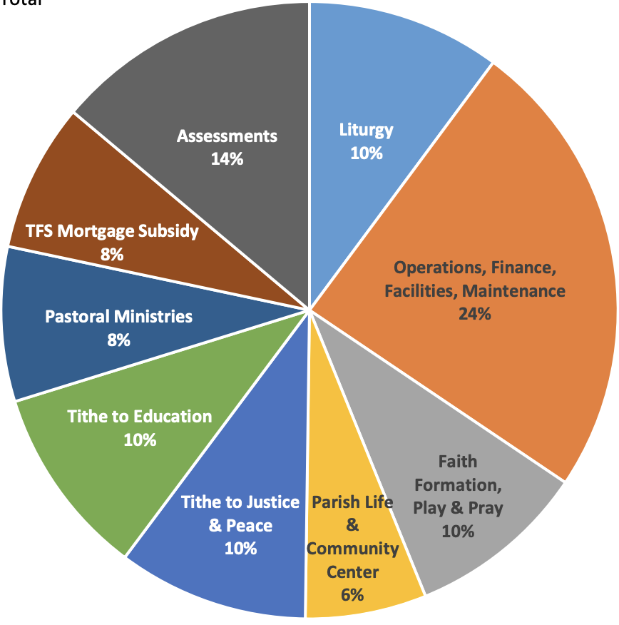 Meet our Councils - The Catholic Community of St. Francis of Assisi